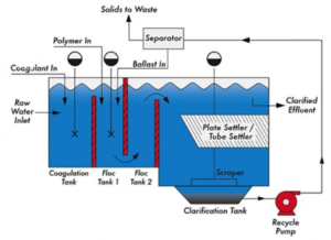 Coagulation / Flocculation Tanks : VIRIDIS Engineering Sdn Bhd