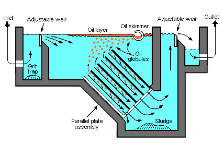 Oil Separators (Corrugated Plate Interceptor) : VIRIDIS Engineering Sdn Bhd