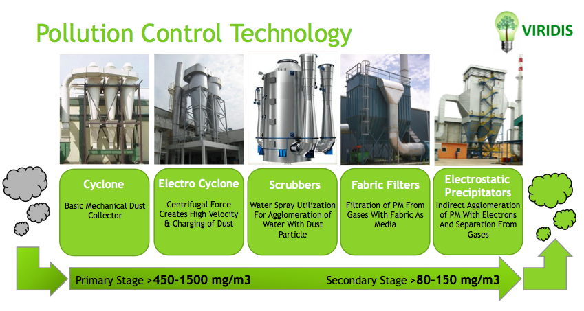 Air Pollution, Dust & Emissions Control : VIRIDIS Engineering