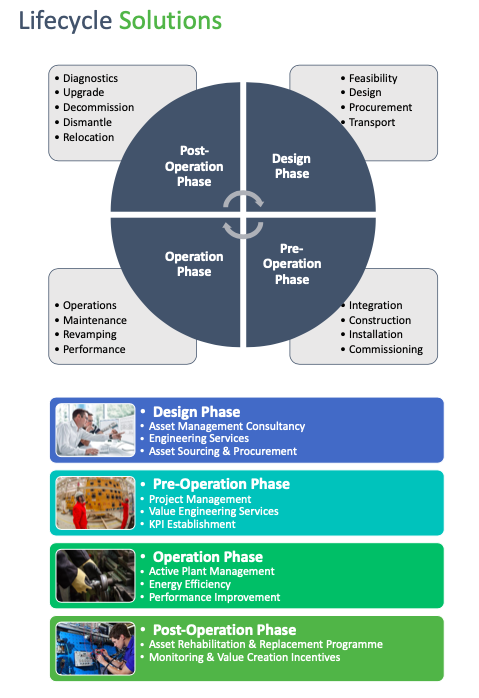 Project Lifecycle Services : VIRIDIS Engineering Sdn Bhd